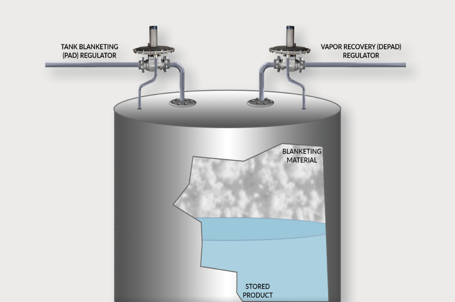 Tank Blanketing Applications | Jordan Valve